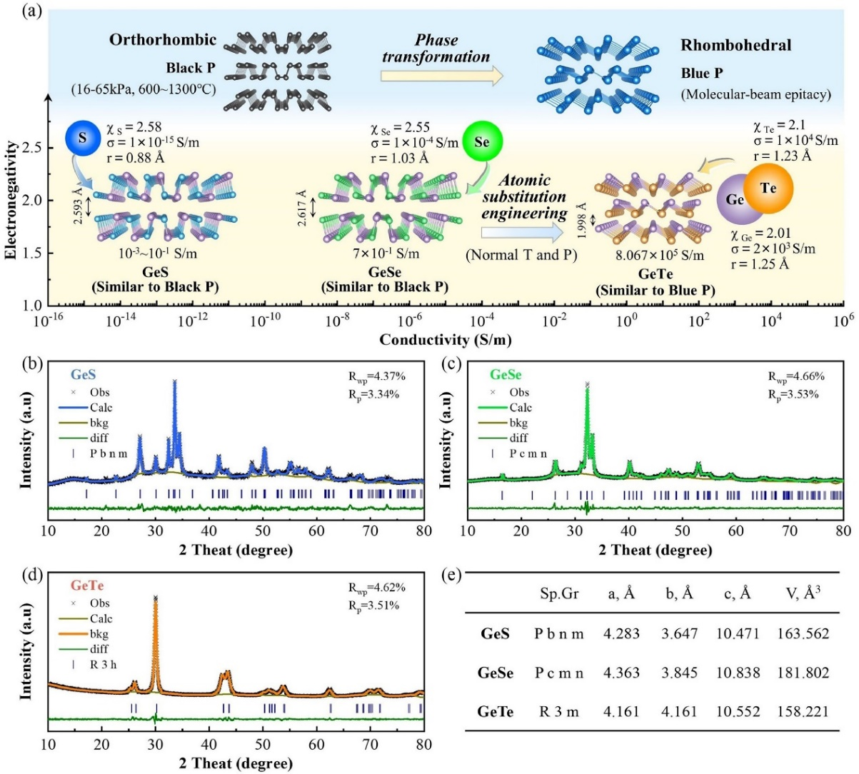 海南大学韦雅庆副教授Energy Storage Mater.（IF=20.4）：类蓝磷层状结构GeTe——新型高倍率长循环锂电负极材料-海南 ...