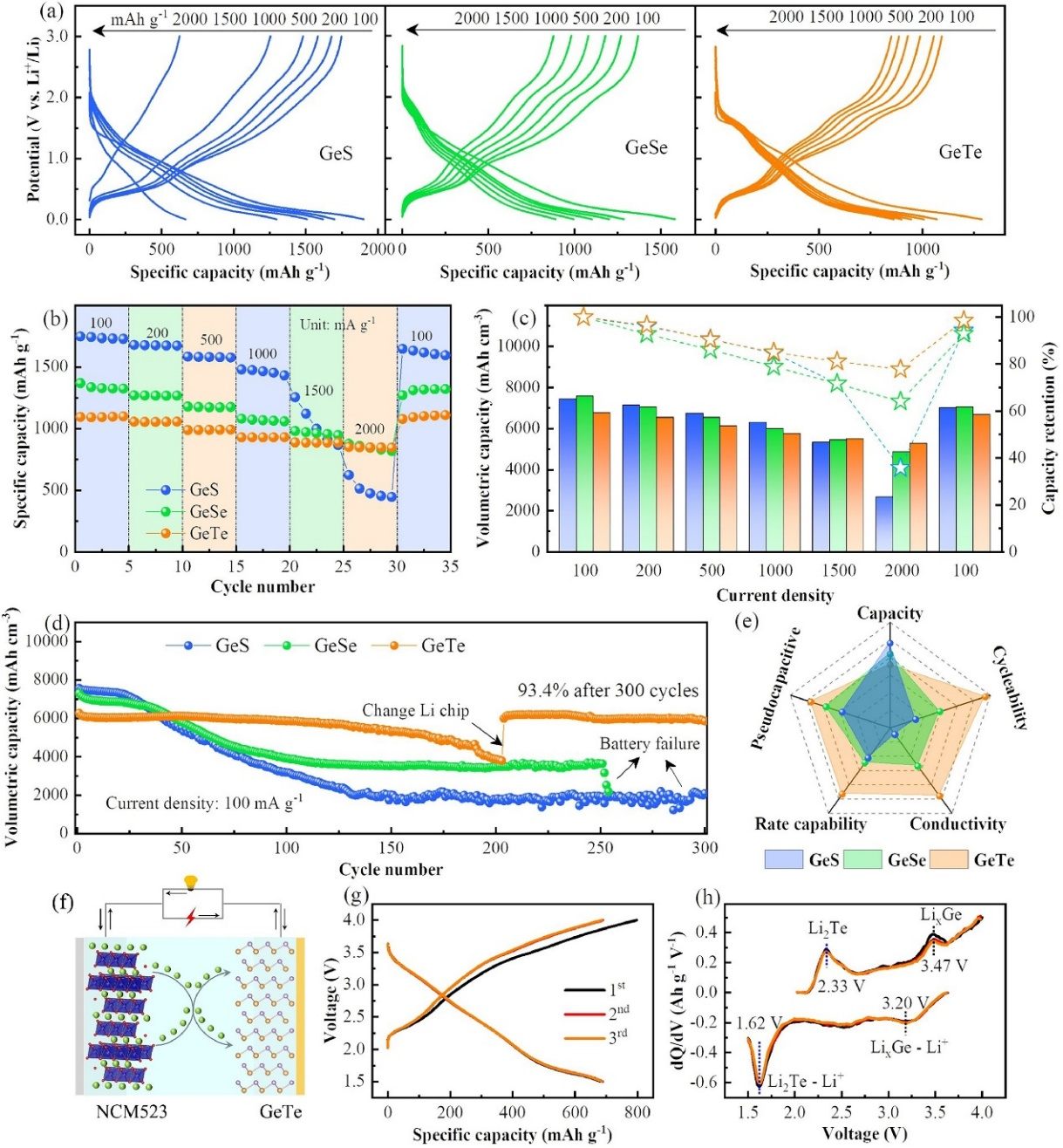 海南大学韦雅庆副教授Energy Storage Mater.（IF=20.4）：类蓝磷层状结构GeTe——新型高倍率长循环锂电负极材料-新闻网